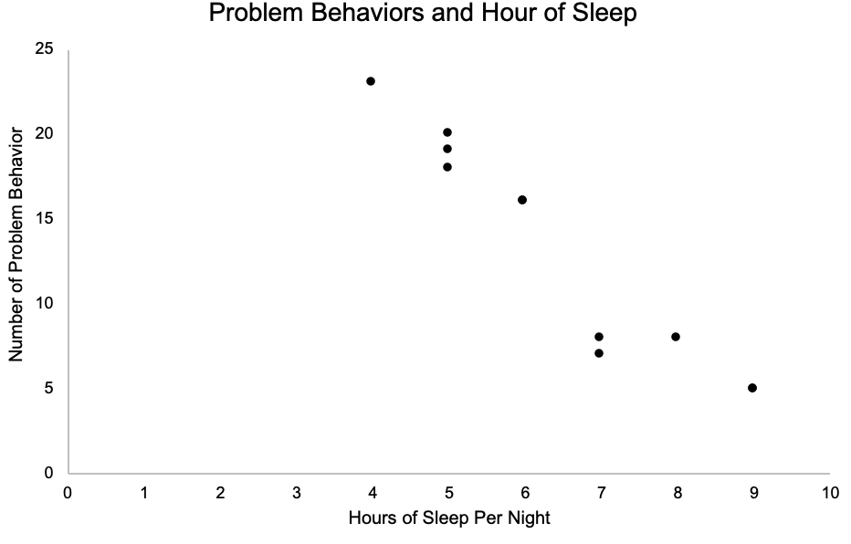 6e.C-10: Graph data to communicate relevant quantitative relations (e.g., equal-interval graphs ...